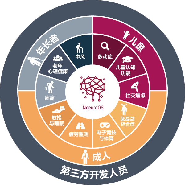 Interpret Brain Health Challenges | NeeuroOS