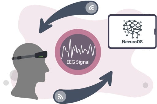 The New Technology of Brain Computer Interface | Neeuro
