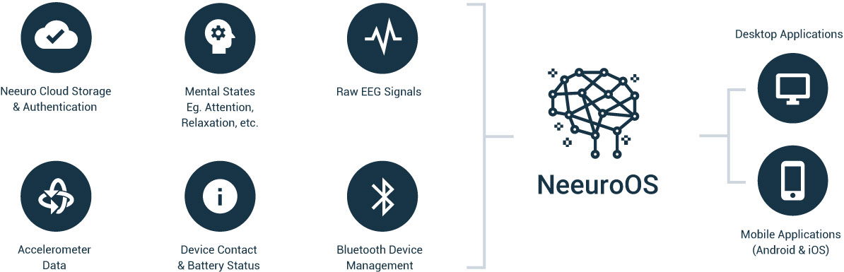 Develop Digital Therapeutics Solutions | NeeuroOS